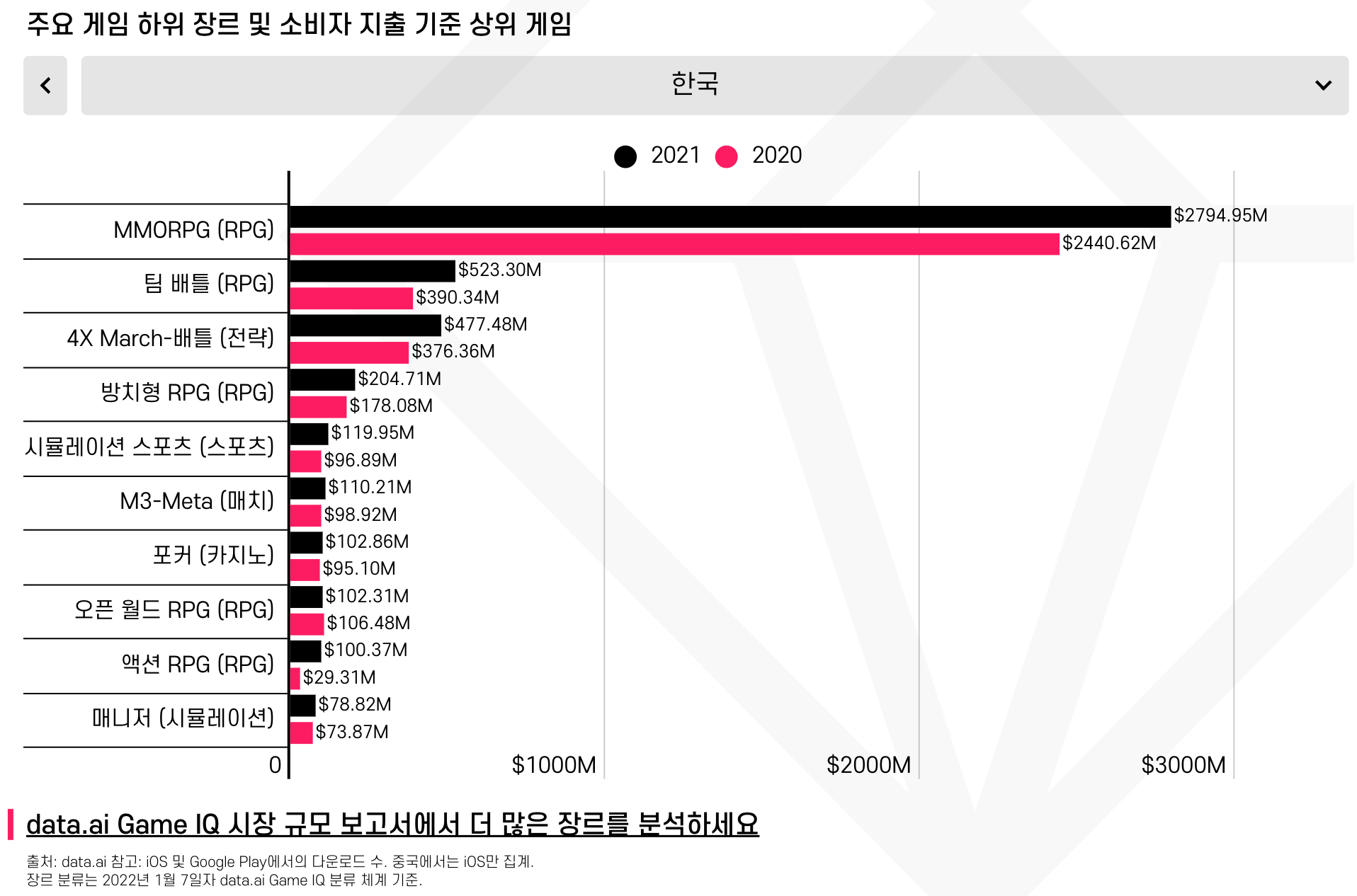 Dataai 2021년 전 세계 모바일 게임 매출 143조 원 기록 인벤 4183
